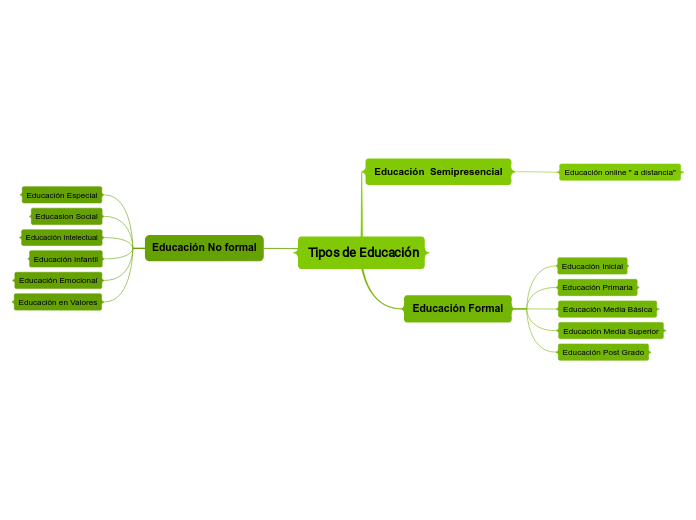 Tipos de Educación - Mind Map